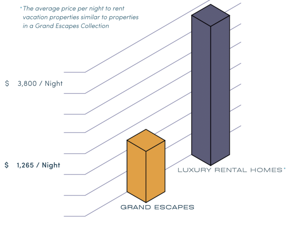 Own with Us | Grand Escapes Luxury Ownership Opportunities